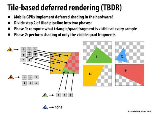 三大主流移动厂商官方TBDR文档理解与翻译 - 知乎