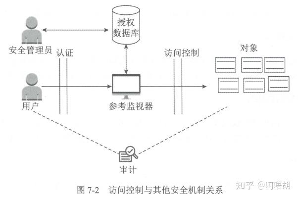 第7章 访问控制技术原理与应用 - 知乎