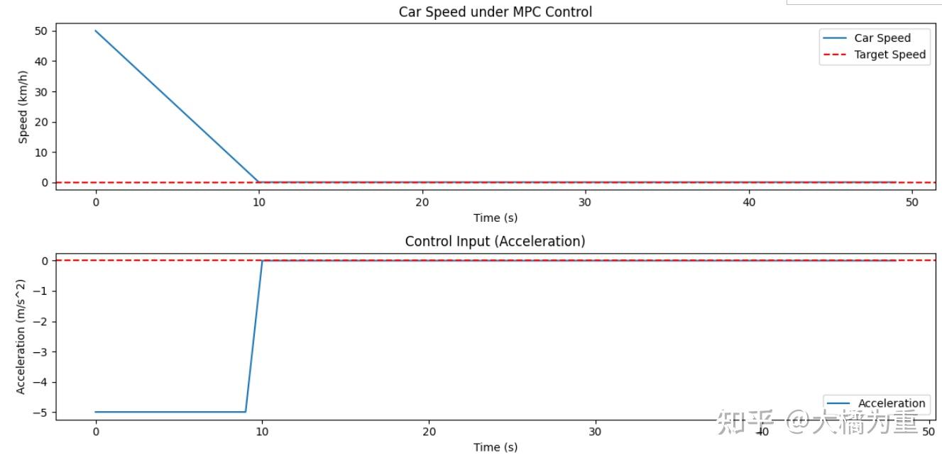 通俗理解MPC（Model Predictive Control） - 知乎