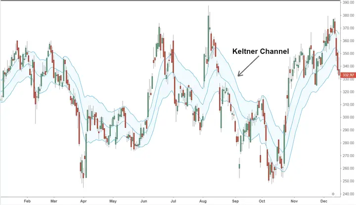 Alpha量化系列二: 凯特勒策略(Keltner Channel) - 知乎