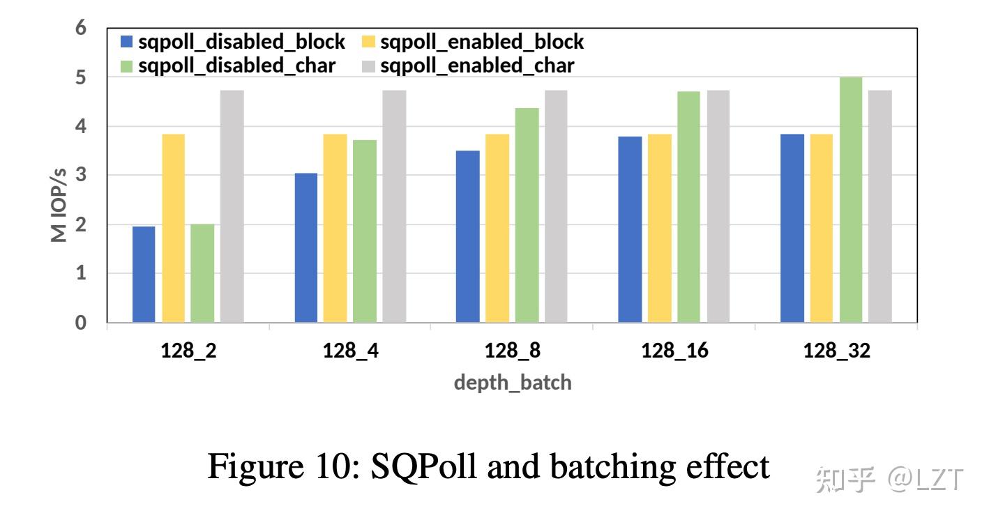 深入理解io_uring（六）理解Polling - 知乎