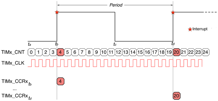 STM32基础：定时器输入捕获功能 - 知乎