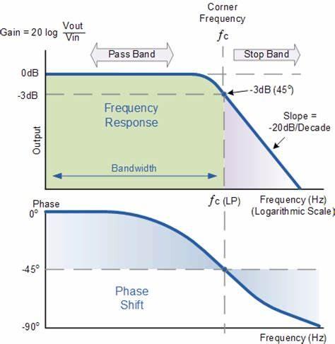 二阶有源低通滤波器设计之Multiple Feedback Topology - 知乎