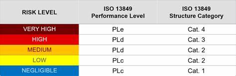 机械CE认证中，EN ISO 13849 是什么？PL计算怎么做？ - 知乎