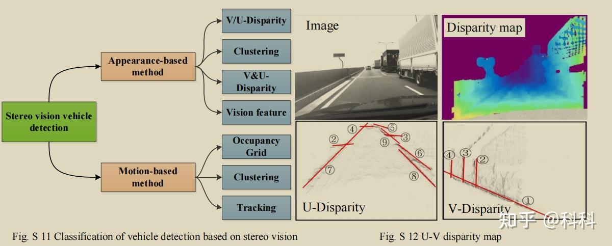 自动驾驶目标检测综述（6）：A Review of Vehicle Detection Techniques for Intelligent ...