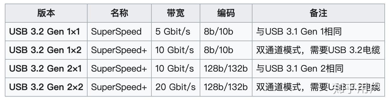usb3.0速度只有约70M/s正常吗？ - 知乎