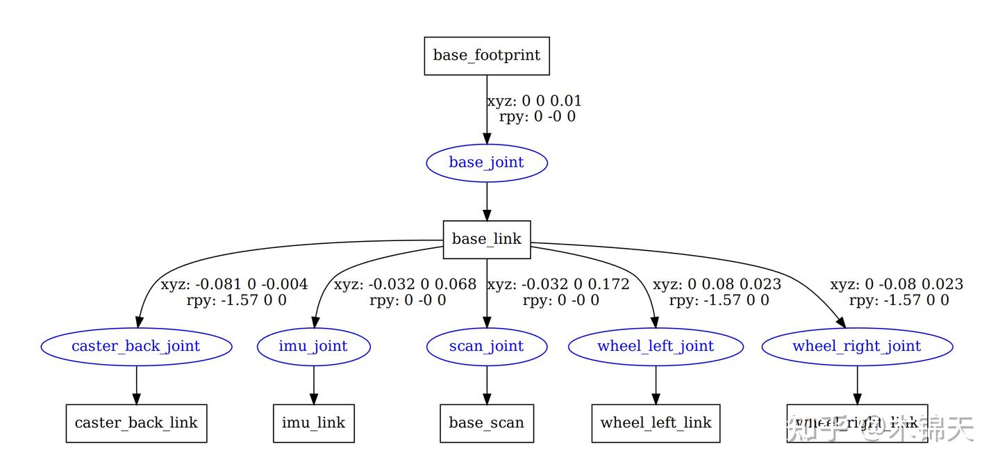 【Isaac Sim 4.5.0 & ROS2】ROS 2_基于 ROS 2 和 Navigation 2 自动巡检机器人 - 知乎