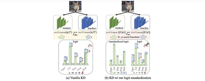 CVPR 2024 Highlight | 知识蒸馏中的Logit标准化：辅助logit-based KD算法稳定涨点 - 知乎