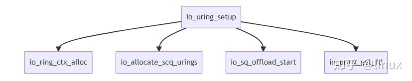 【io_uring】内核源码分析 - 知乎