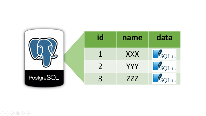 有趣！PostgreSQL数据表中嵌入SQLite数据库 - 知乎