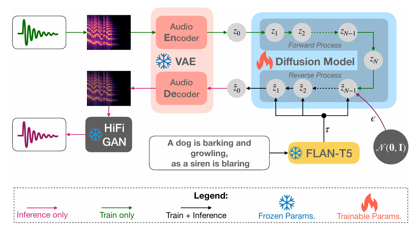 【音频生成】Text-to-Audio Generation using Instruction-Tuned LLM and Latent ...