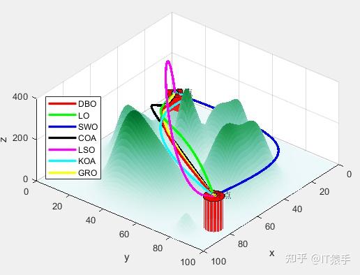 无人机航迹规划：七种智能优化算法（DBO、LO、SWO、COA、LSO、KOA、GRO）求解无人机路径规划MATLAB - 知乎