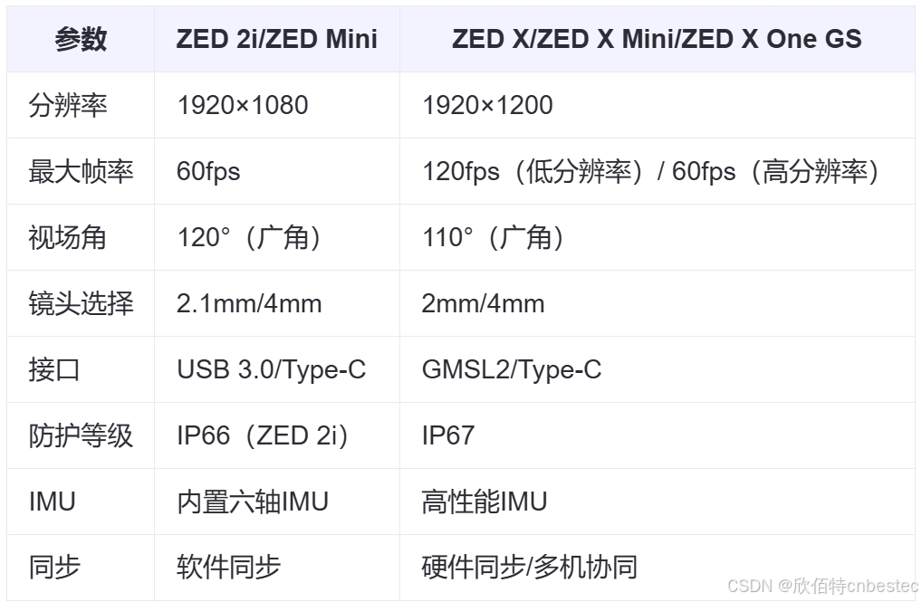 Stereolabs ZED系列与ZED X立体相机系列对比：如何根据项目需求选择？ - 知乎