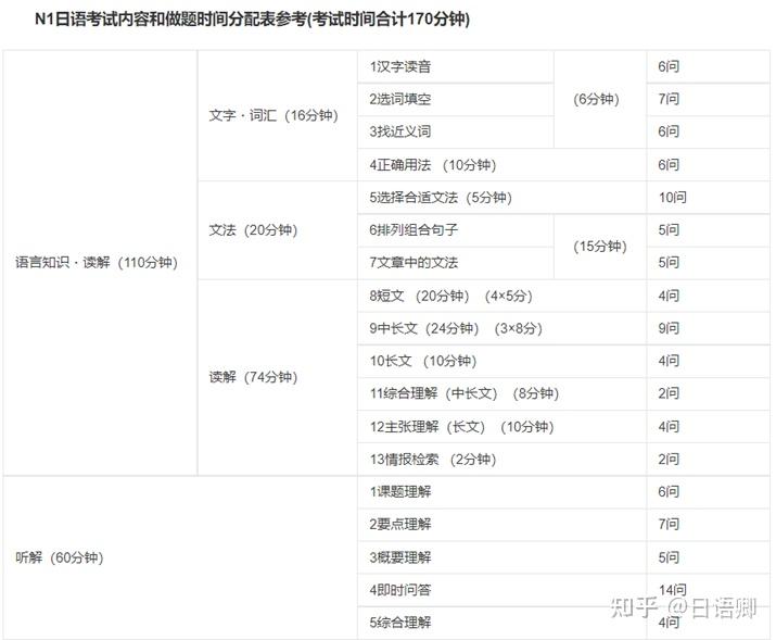 日语等级考试是先N2后N1，还是直接冲N1好？ - 知乎