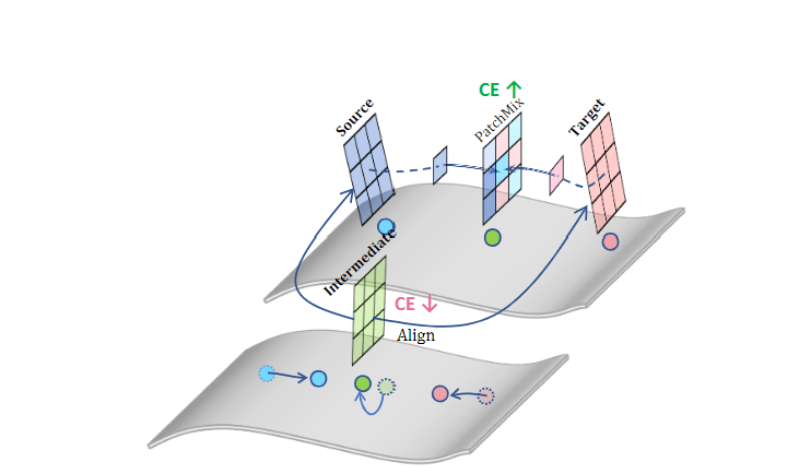 论文浅析：Patch-Mix Transformer for Unsupervised Domain Adaptation: A Game Perspective - 知乎