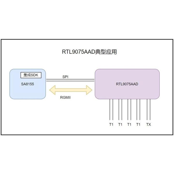 一款Realtek 车载交换机芯片RTL9075AAD - 知乎