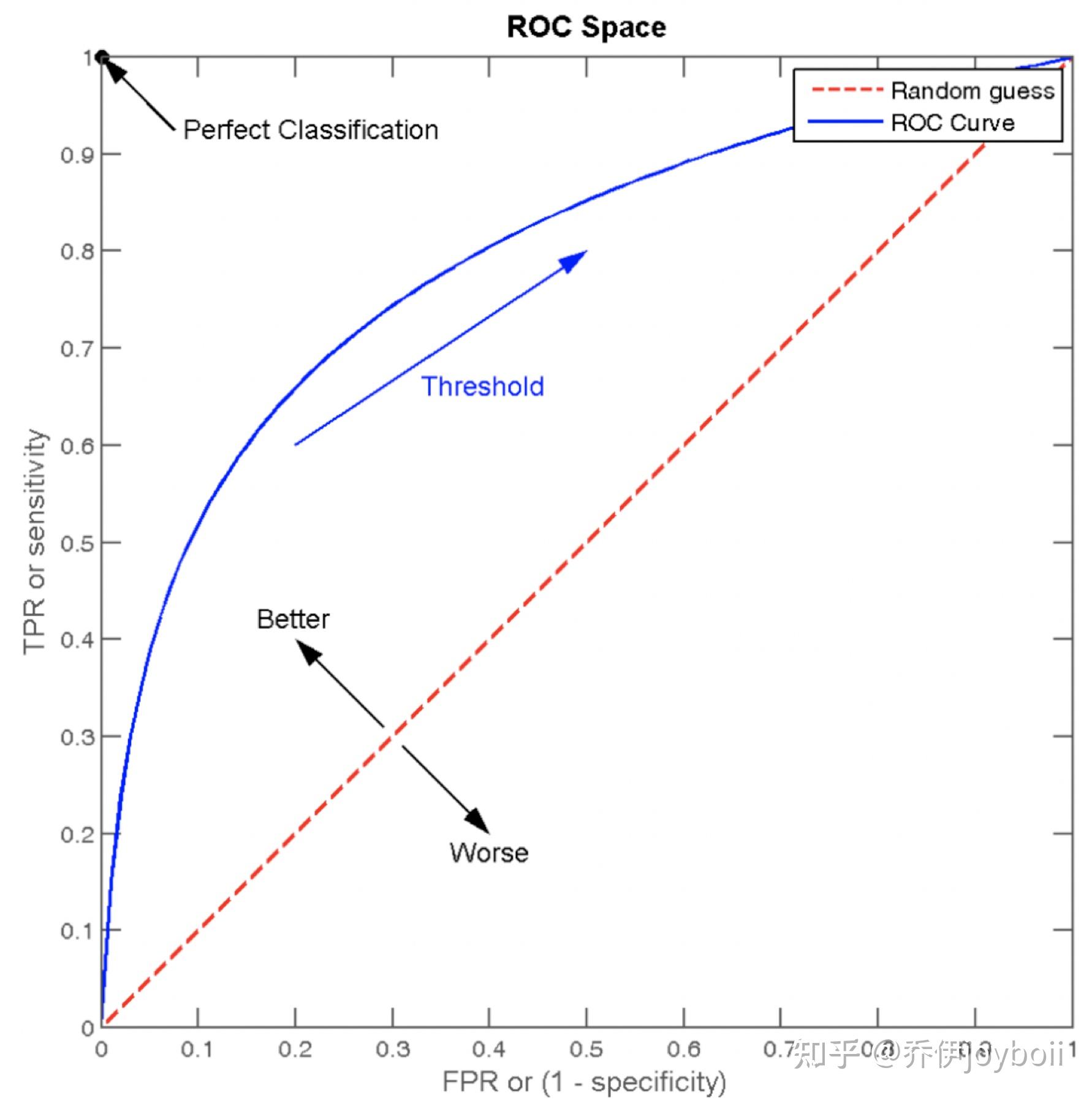 ROC是什么？ - 知乎