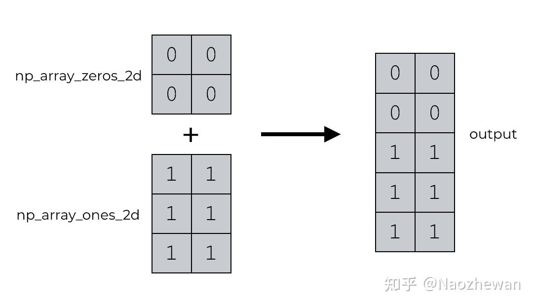 Python-Numpy包 vstack,hstack - 知乎