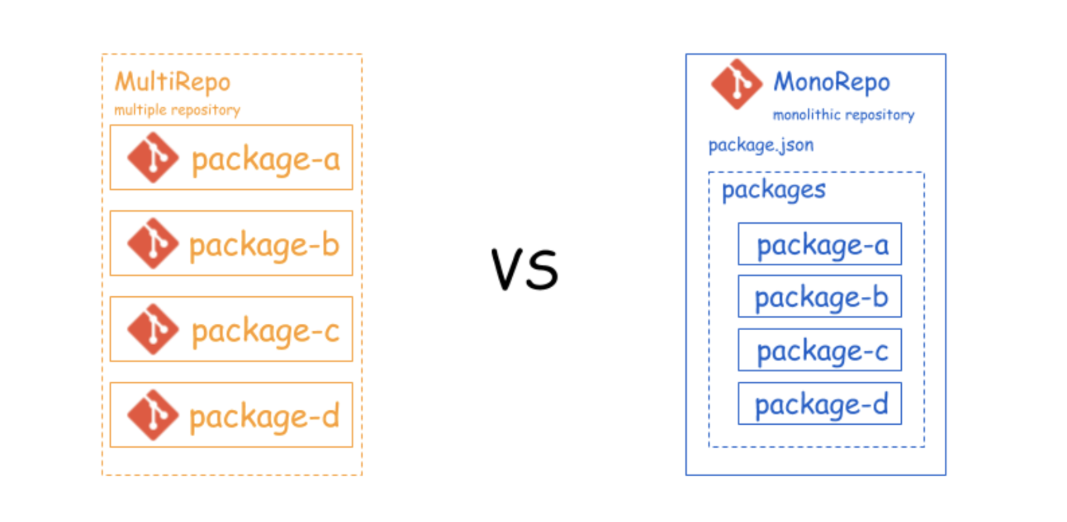 使用 MonoRepo 管理你的前端项目 - 知乎