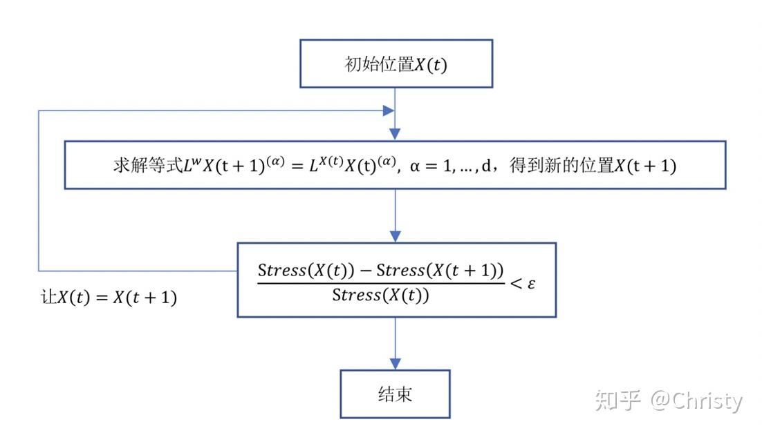图布局算法之Stress Majorization - 知乎