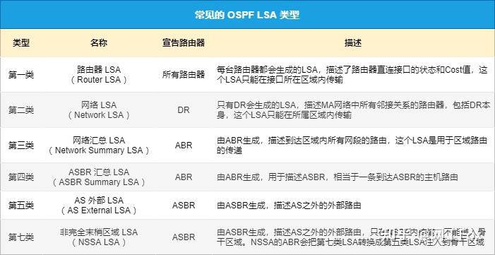 图解 OSPF ：什么是 LSA ? - 知乎