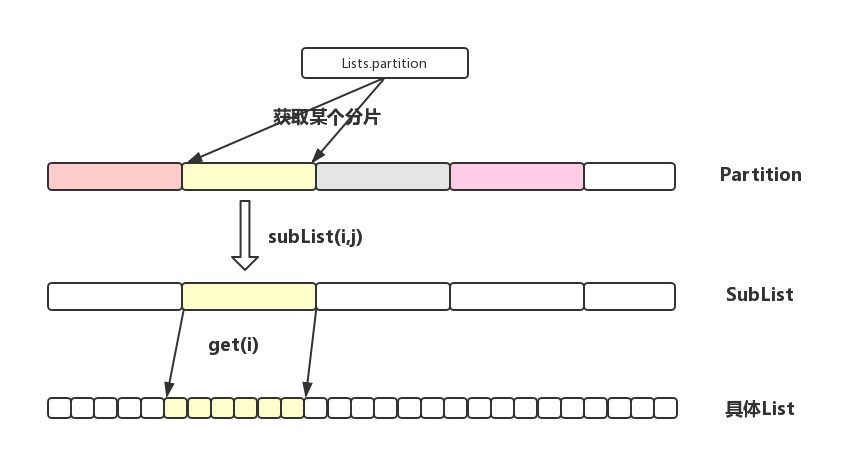 列表分片实现(Guava Lists.partition) - 知乎