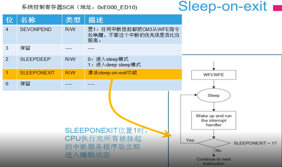 Cortex-M3的低功耗模式 - 知乎