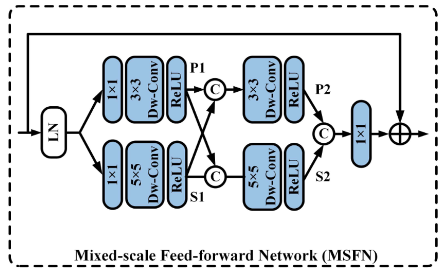 【CVPR2023】Learning A Sparse Transformer Network for Effective Image ...
