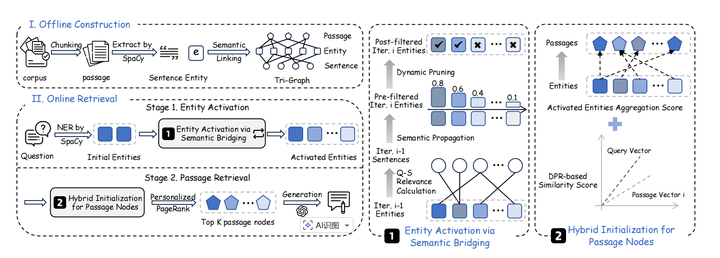 全新RAG框架 LinearRAG:无需关系抽取，高效又精准！超越GraphRAG和LightRAG! - 知乎