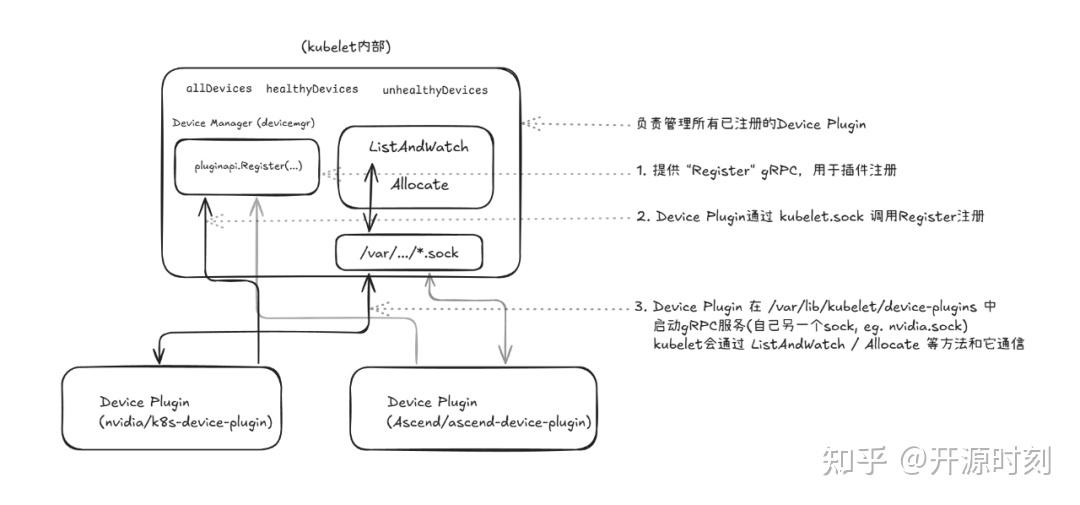 深入浅出 K8s 设备插件技术（Device Plugin） - 知乎