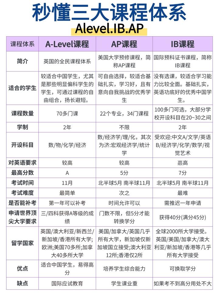 挑选A-level、IB、AP国际课程的方法指南 - 知乎