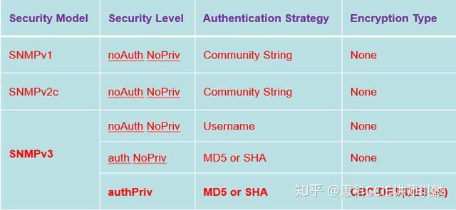 常用网络管理协议SNMP原理与实战详解（思科客户端&PRTG服务器） - 知乎