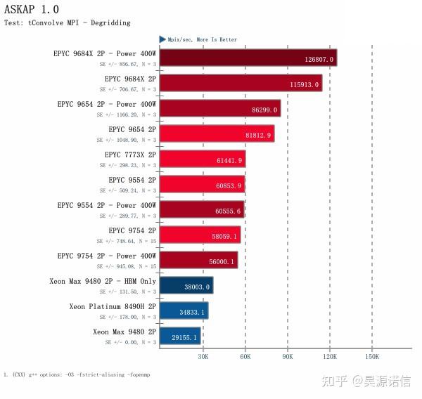 AMD EPYC 9684X Genoa-X HPC 性能基准测试分享 - 知乎