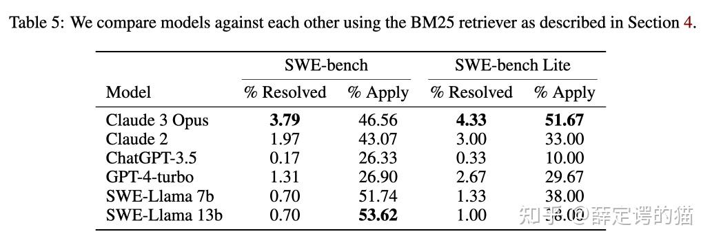 论文笔记-SWE-BENCH: CAN LANGUAGE MODELS RESOLVE REAL-WORLD GITHUB ISSUES? - 知乎