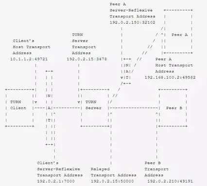 WebRTC TURN协议初识及turnserver实践 - 知乎