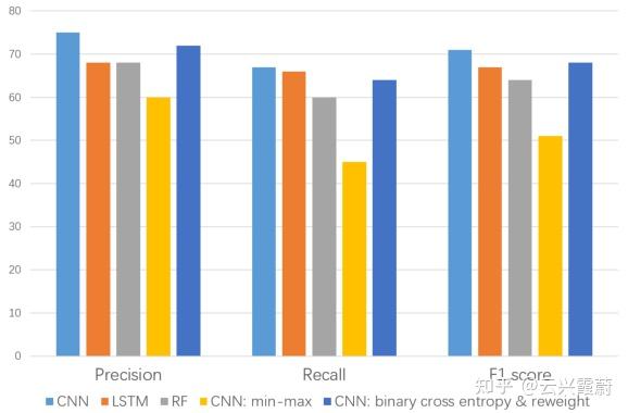 『TCNN』System-level hardware failure prediction using deep learning - 知乎