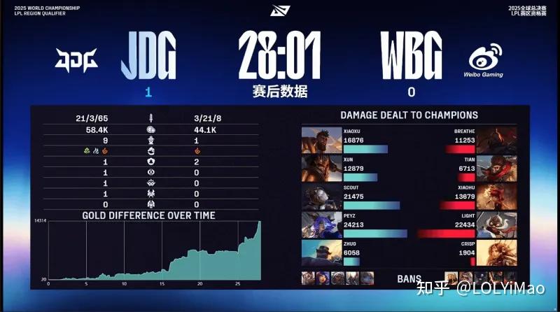 2025LPL第三赛段JDG 3-1 WBG - 知乎