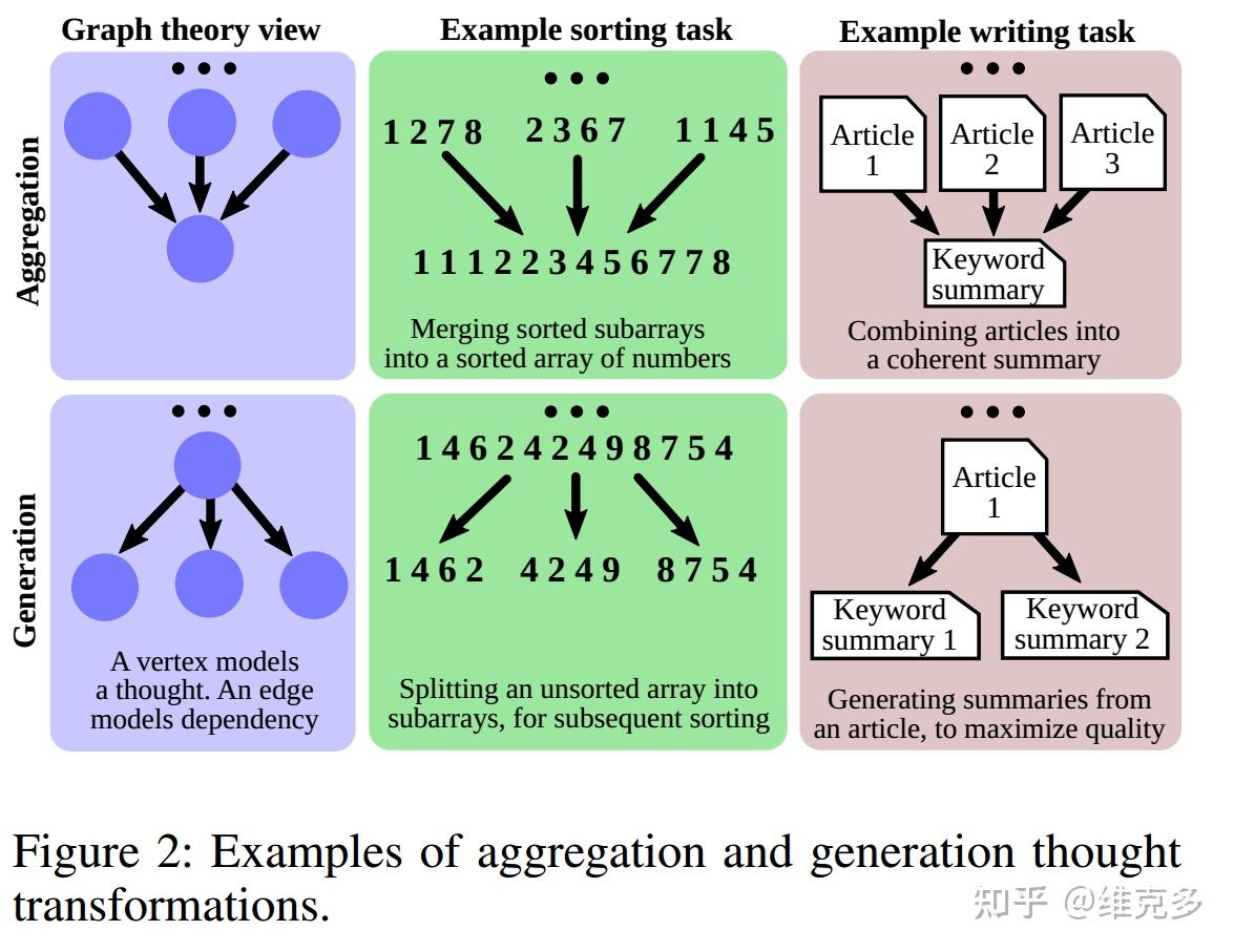 Graph Of Thoughts Solving Elaborate Problems With Large Language Models阅读笔记 知乎