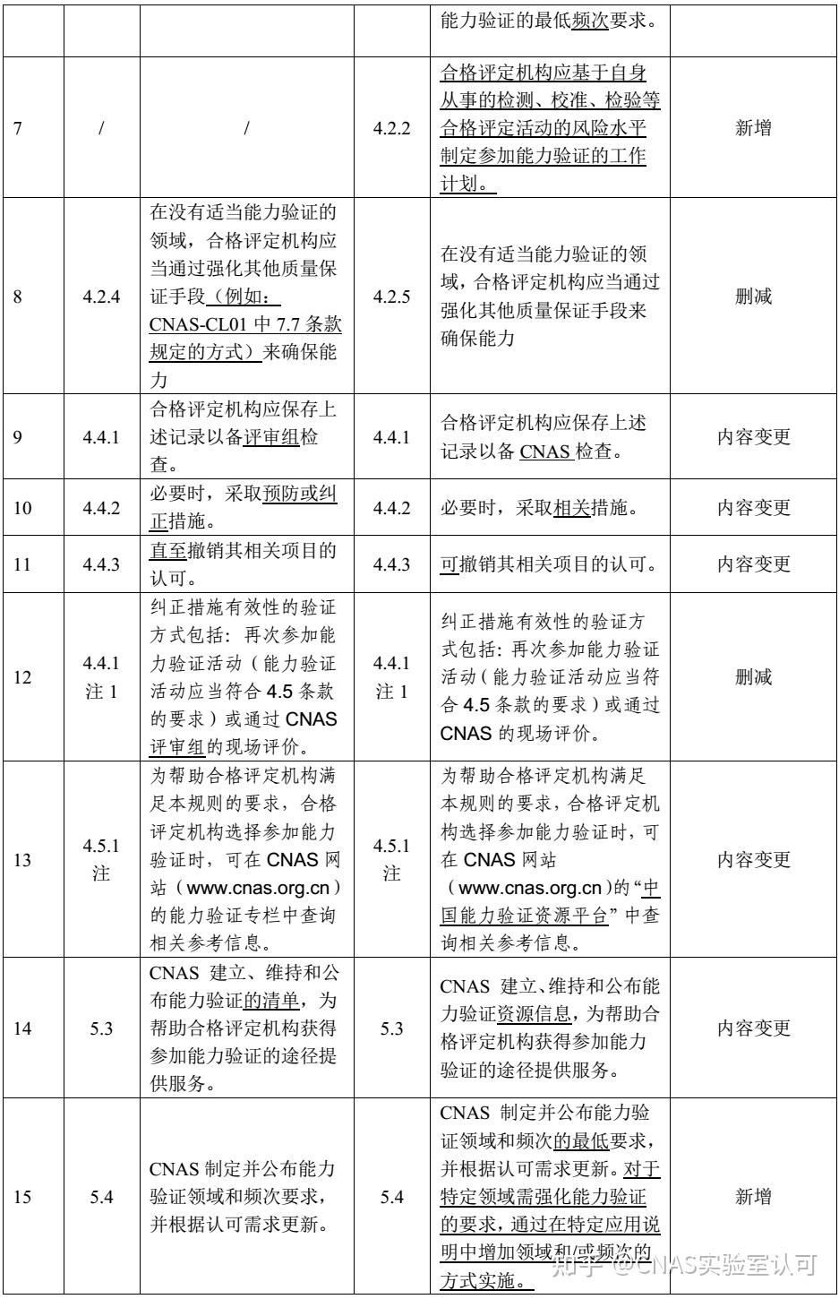 中国合格评定国家认可委员会（CNAS）对CNAS-RL02：2018《能力验证规则》进行了修订。 - 知乎