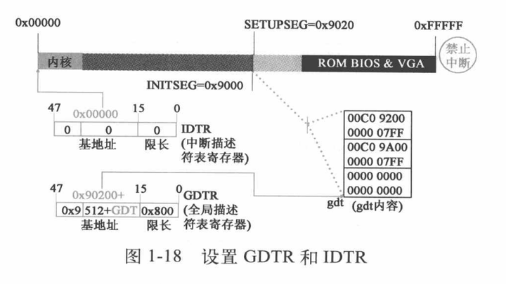 setup.s中GDTR与IDTR的解释 - 知乎