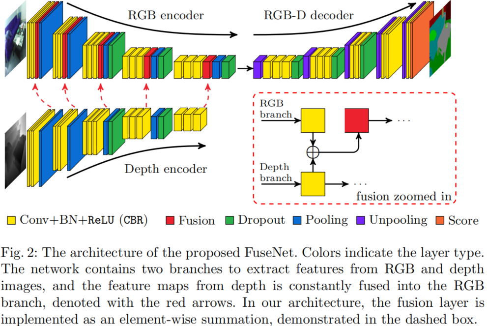 FuseNet：通过基于 Fusion 的 CNN 架构将深度信息融合到语义分割中 - 知乎