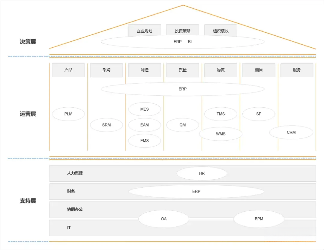 终于有人这些系统解释清楚了！QMS、EAM、APS、PLM、OA、ERP、SRM、CRM、WMS、TMS、MES、SCM、SCADA - 知乎
