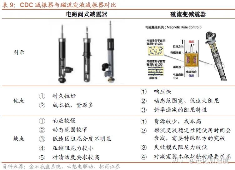 主动悬架方案百花齐放，空簧+CDC 减震器方案为主流 - 知乎