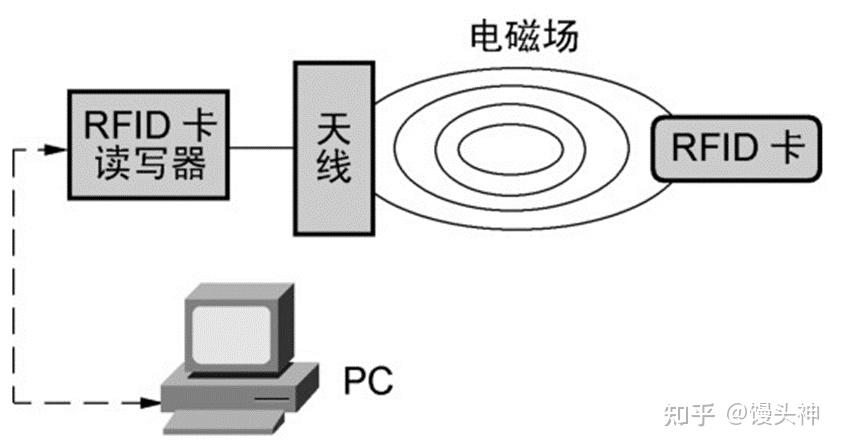 全网你能看到最全的RFID整体技术介绍！ - 知乎