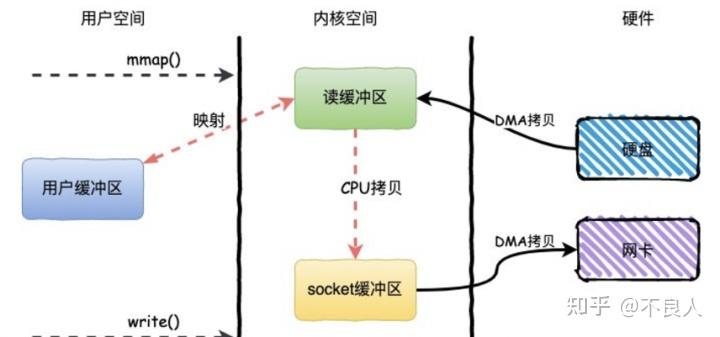 一文带你搞懂【linux IO】 - 知乎