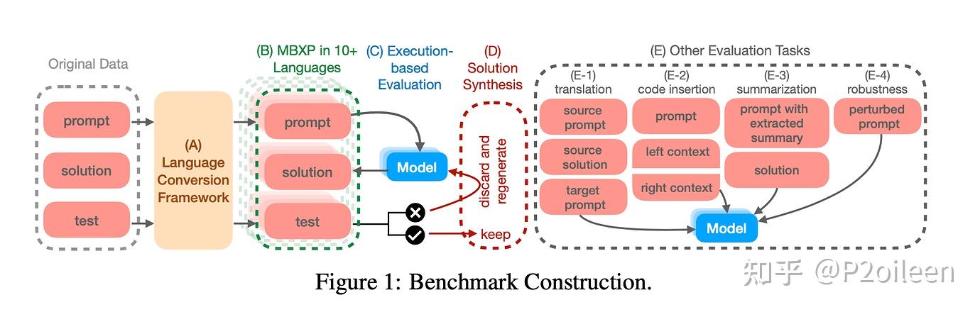 【Paper Reading】Multi-lingual Evaluation of Code Generation Models - 知乎