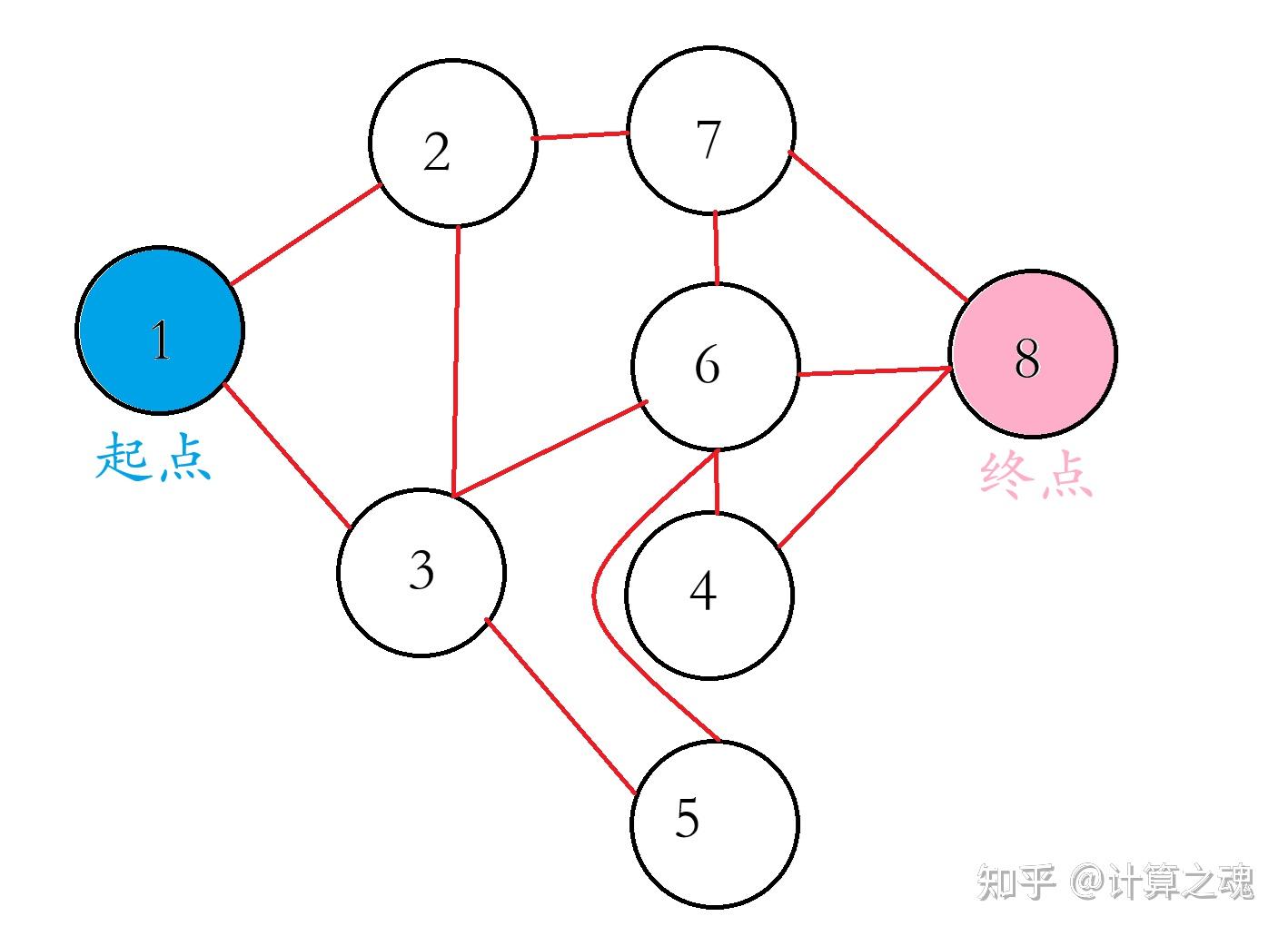 图（graph）中的随机游走（random walk）到底怎么应用，其具体原理是什么？ - 知乎