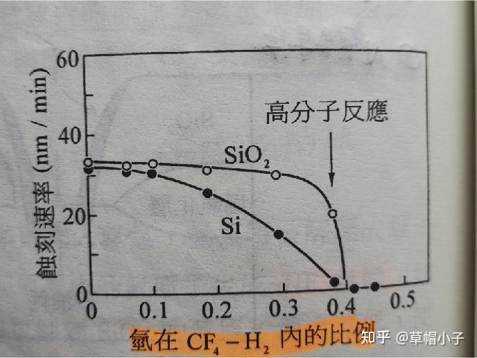 从材料种类角度出发，对Dry etch中不同材料常见的气体组合及相关原理做浅显说明 - 知乎