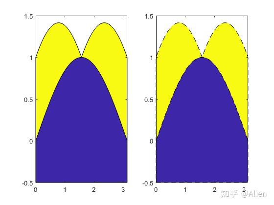 MATLAB画图技巧与实例（四）：填充图area函数 - 知乎