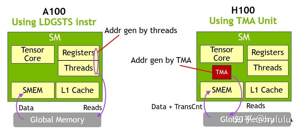 PTX ISA 8.3 中的NVIDIA GPU架构变化 - 知乎